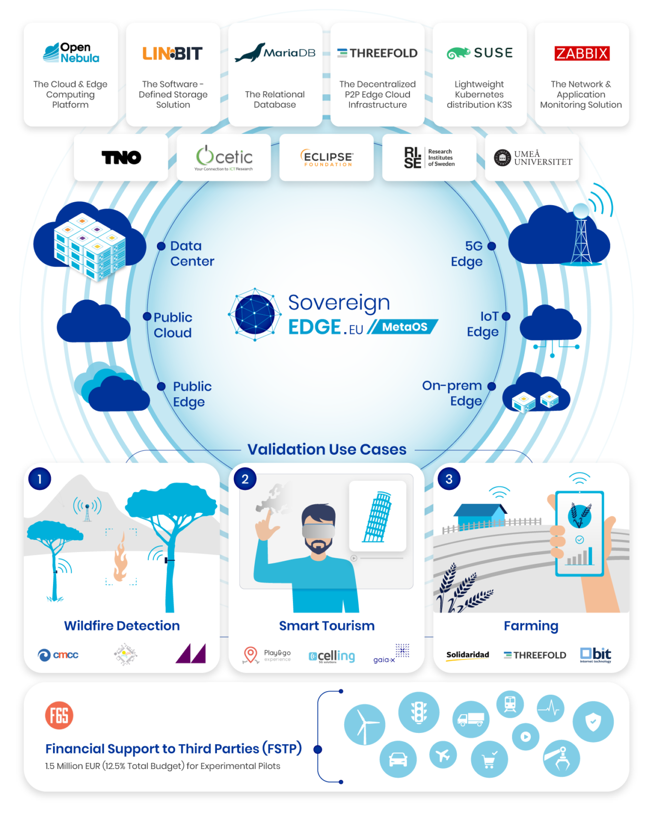 MetaOS Proposal | SovereignEdge.EU